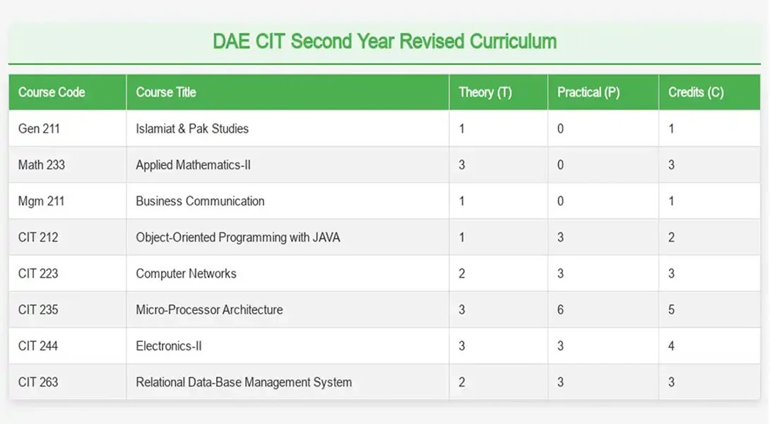 DAE CIT 2nd Year Curriculum: Course Outline & Syllabus PDF - DAE-NOTE DAE CIT 2nd Year Curriculum: Course Outline & Syllabus PDF - DAE-NOTE